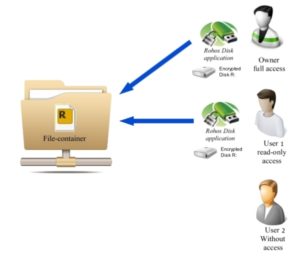 Setting up shared access to an encrypted disk – Rohos